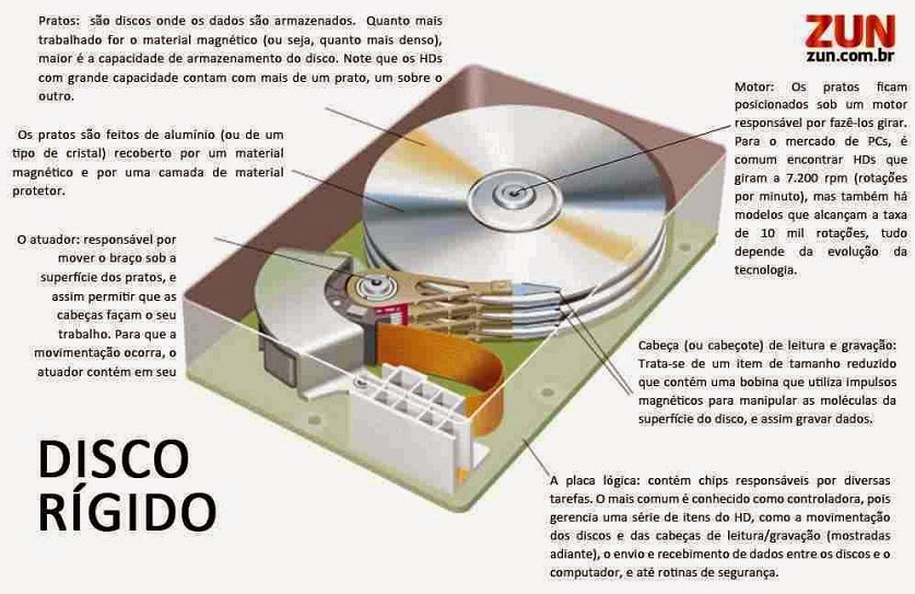 BLOG DATAMARCOS: Disco Rígido do Computador e Suas Funções ...