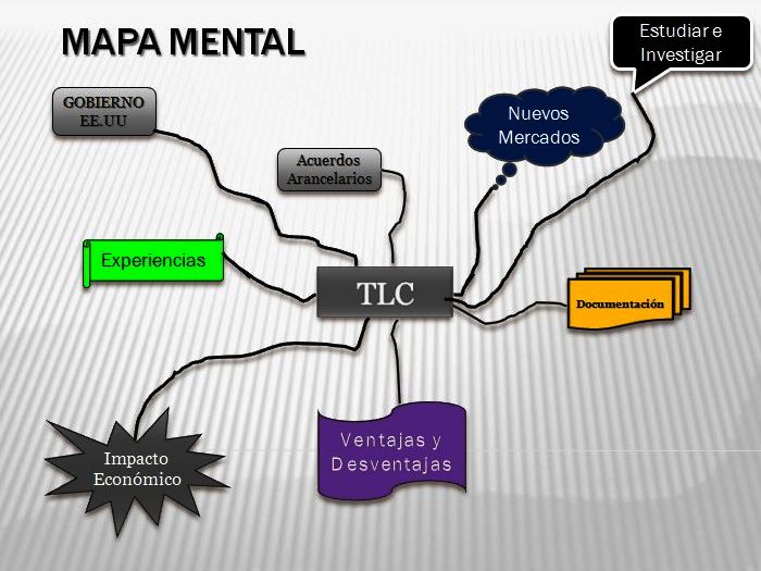 Lenguaje y Cultura, UPB: Mapa Mental, TLC.