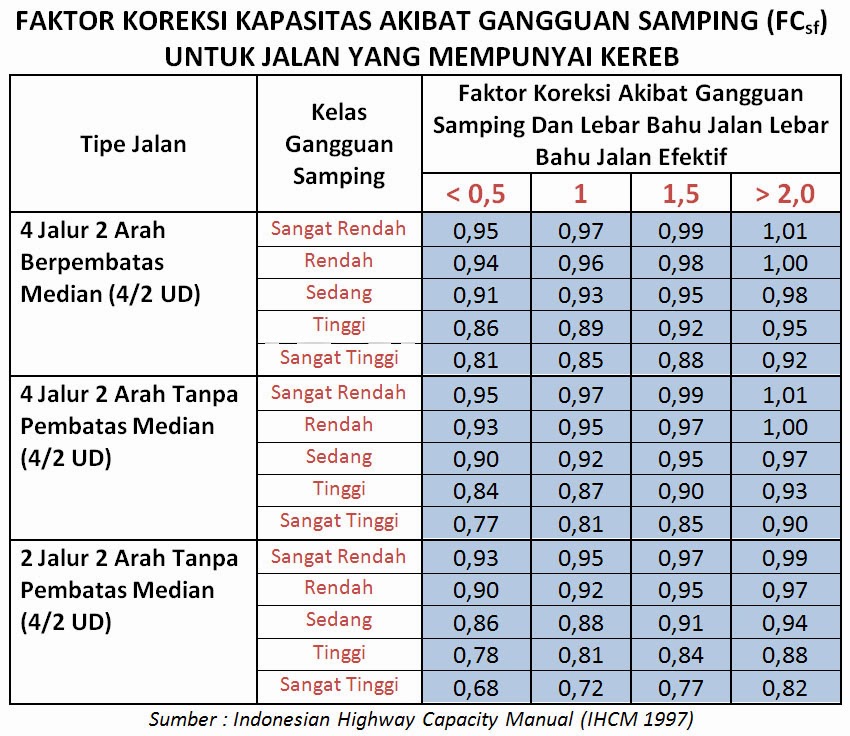 Tingkat Pelayanan Jalan dan Kapasitas Ruas Jalan - Perencanaan Kota ...