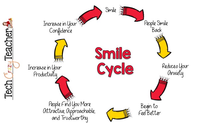 Get Your Smile On! - Tech Crazy Teacher