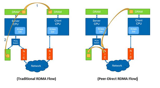 Fiber Network Pmc Joint Mellanox Promote Nvme Over Rdma Data Transfer And P2p
