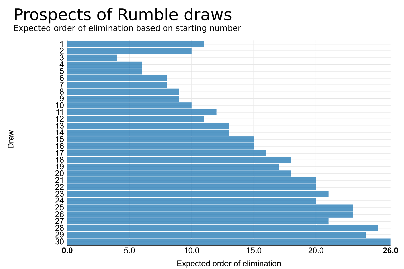 Wrestling Analytics: Rumble draws and success chances