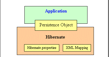Hibernate Architecture | TutorialsDesk