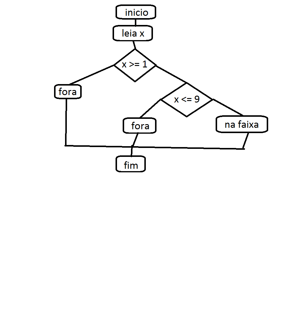 VISUALG - EXEMPLOS 2 - ESTRUTURA DE CONDIÇÃO