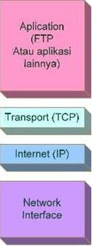 PENGERTIAN PROTOKOL OSI LAYER DAN TCP/IP - Global Pendidikan