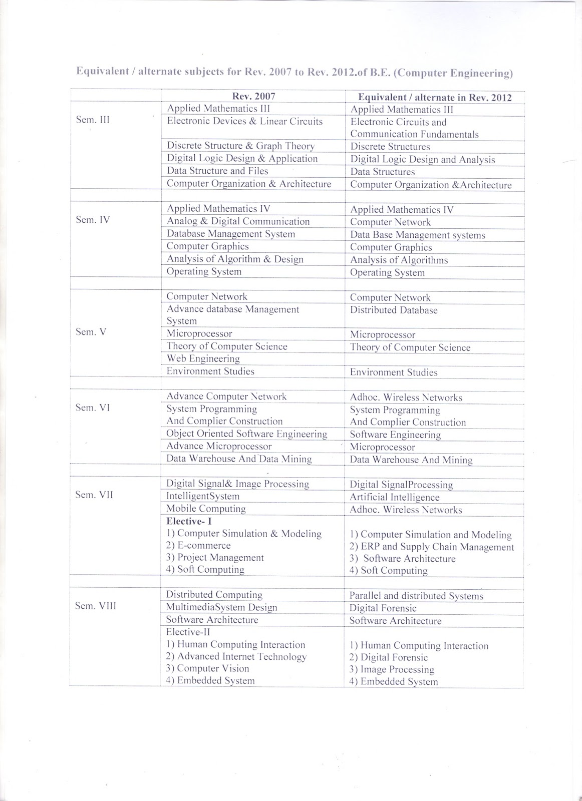EXAM-CELL NOTICE BOARD: NOTICE-ENGINEERING STUDENTS- OLD COURSE (R-2007 ...