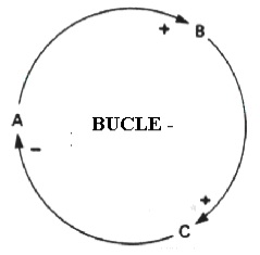 Modelación Dinámica de Sistemas de Información: Tipos de Bucles de ...