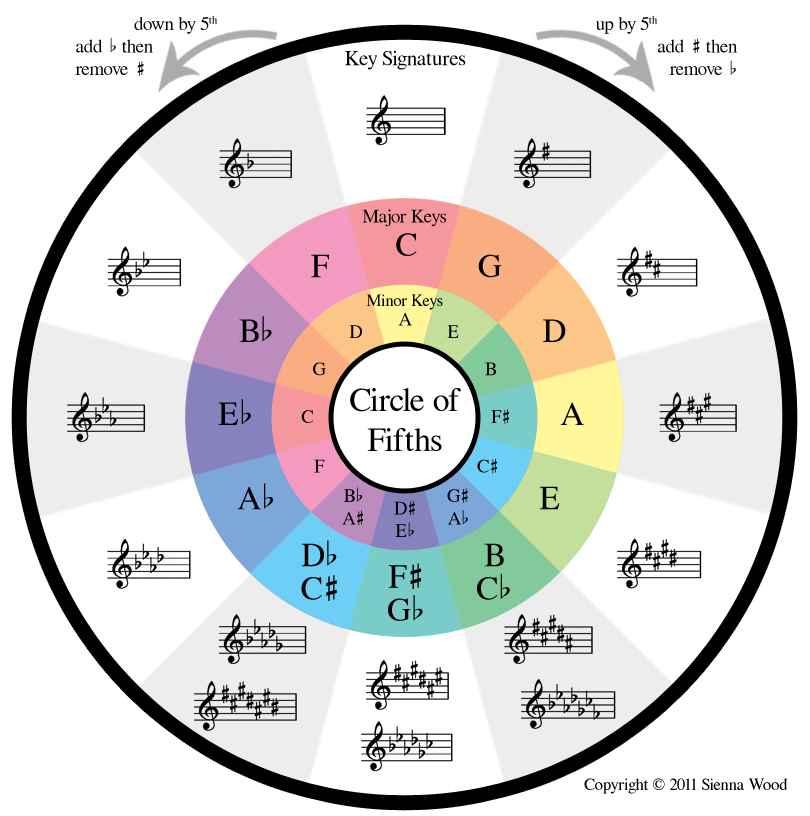Belajar Musik: Circle of Chord
