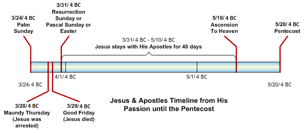 God's Mercy and Love is Jesus: Catechism L5-18 Jesus is Risen and ...