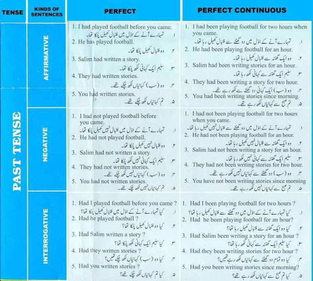 Info-Junction Blog: English Tenses with Urdu