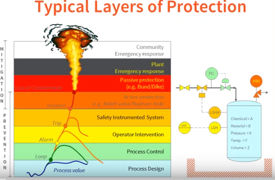 Safety Zone: LOPA ( Layer of Protection Analysis), Chp 1