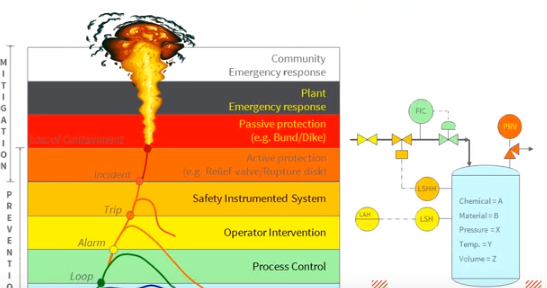 Mining & Public Work Zone: LOPA ( Layer of Protection Analysis), Chp 1
