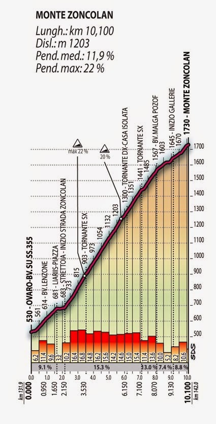 Monte Zoncolan | Trzymaj Koło