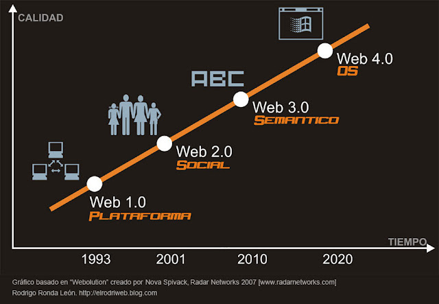 EN LA SEMILLA: DESARROLLO DE LA WEB: 1.0 - 2.0 - 3.0 - 4.0