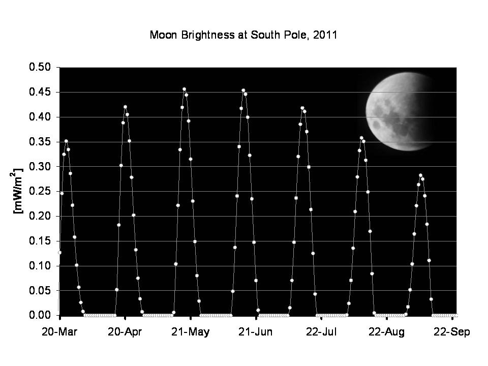 The Adventures of Marco Polie: The Polar Night
