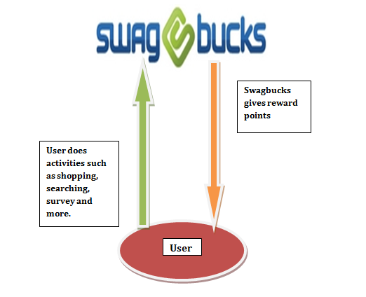 Swagbucks Review: is it scam or legit? [Quick rewards][2024]
