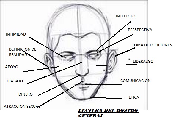 COMO LEER EL ROSTRO