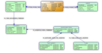 CDM dan PDM Informasi Tamu Hotel