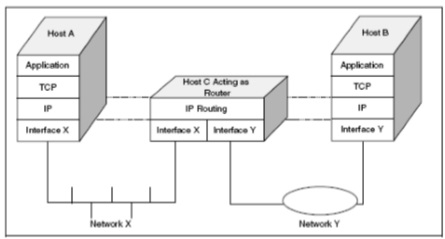 understanding and types of Routing Protocols - Blognetworkit