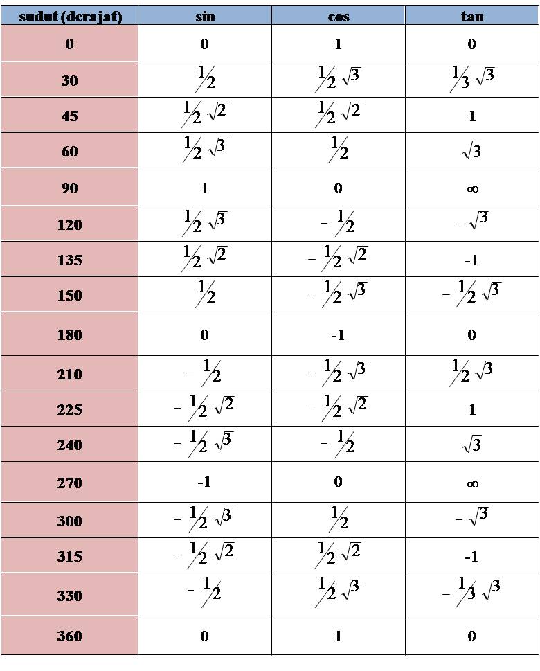 STUDYBEJO: TABEL FUNGSI TRIGONOMETRI UKURAN DERAJAT LENGKAP