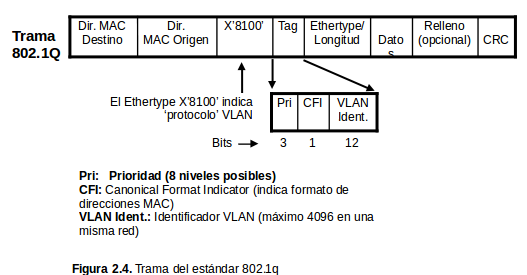 Protocolo VLANs (Estandar 802.1q y 802.1p) ~ El Cazador de la Web