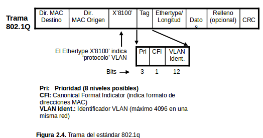 Protocolo VLANs (Estandar 802.1q y 802.1p) ~ El Cazador de la Web
