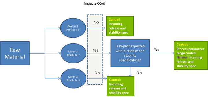 QPath: Material Control Strategies in Product Development