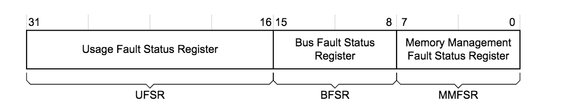 ARM cortex-M : System Control Block (SCB) - CFSR