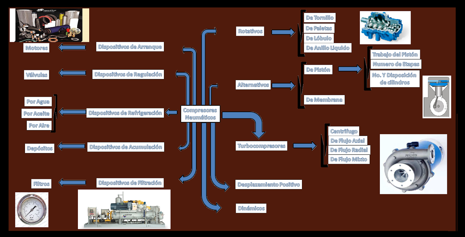 Mecatronica Industrial: Compresores Neumáticos Industriales