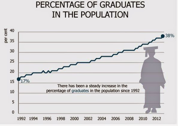 Graphs at a glance: ONS stats show 47% of those who graduated in the ...