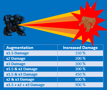 Mechanomicon: 2x Damage