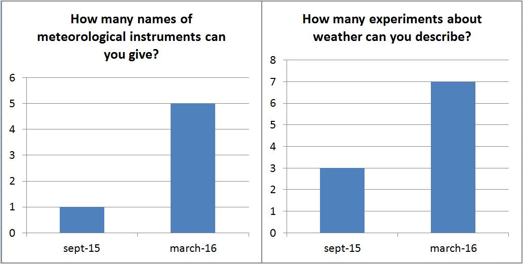 Head in the clouds: French survey