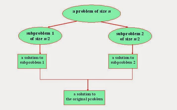 CodingTonic: Divide and Conquer - Concepts and Applications
