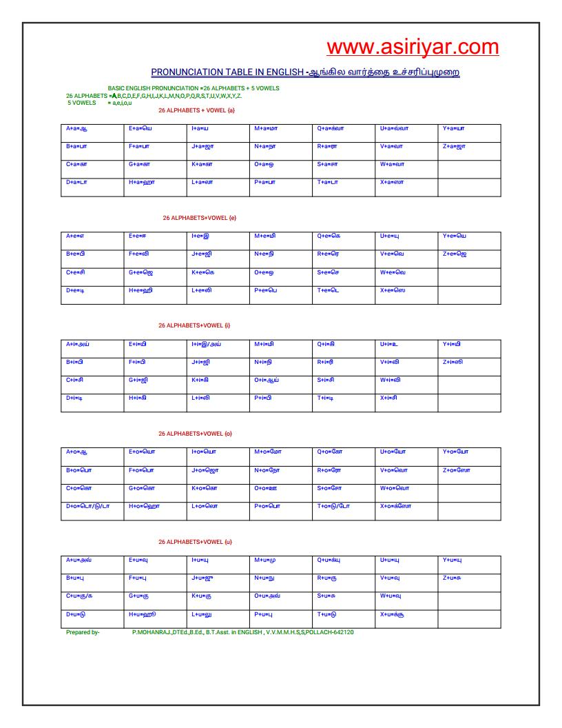 PRONUNCIATION TABLE & PHONETIC SOUNDS IN ENGLISH FOR STUDENTS