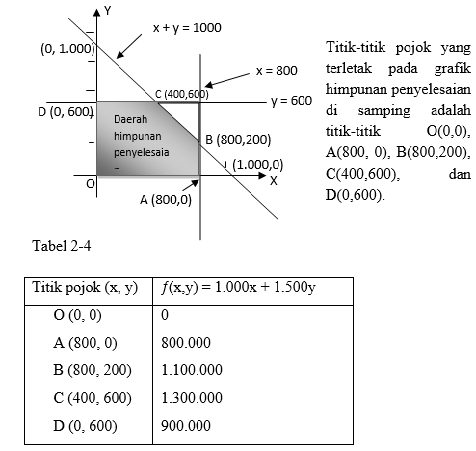 Semangat Mencari Ilmu: contoh model matematika pada program linier