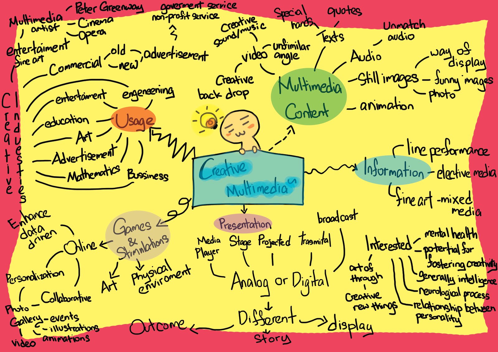 ♥ FreeDom CreaTe MoNey ♥: The mind map of CREATIVE MULTIMEDIA and MIND MAPPING AND THINKING.