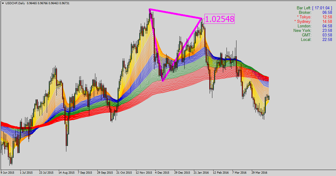 Pyramid Pattern Trading System - ForexPsicologico