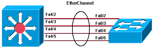 ETHERCHANNEL LaCp PaGp Layer 3 Etherchannel | Agung Blog