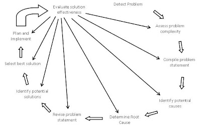 SUSTAINABLE PRODUCTIVITY: Problem Solving: Indispensable Skill for ...