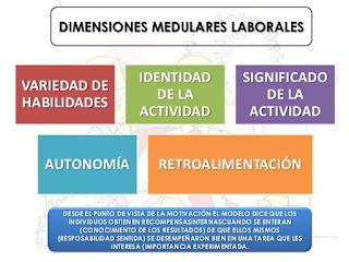 Sácate un 10...: Teoría de motivación de Hackman y Oldham: basada en ...
