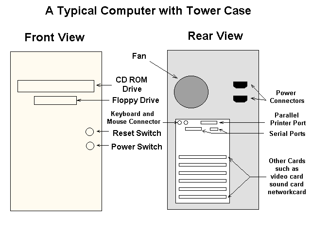 Basic Computing Part-I ~ Suman's World