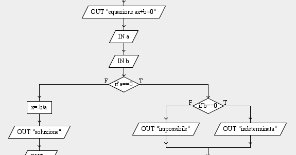 Learning and Teaching GA: [Algobuild] Equazione di primo grado