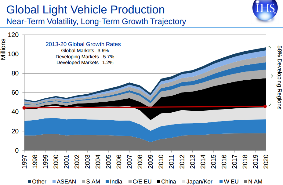 World will be producing about 100 million to 110 million light cars and ...