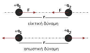 PHYSIC LESSONS: ΦΥΣΙΚΗ Γ ΓΥΜΝΑΣΙΟΥ ΗΛΕΚΤΡΙΚΗ ΔΥΝΑΜΗ ΚΑΙ ΦΟΡΤΙΟ