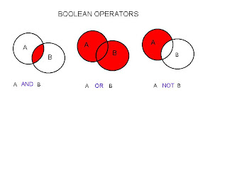 Computer’s Evolution: Boolean Operators (Information Literacy)