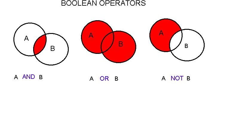 Computer’s Evolution: Boolean Operators (Information Literacy)