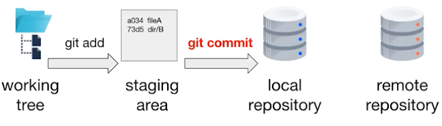 Estudiar, analizar, aprender.. : Git y Github. Conceptos básicos.