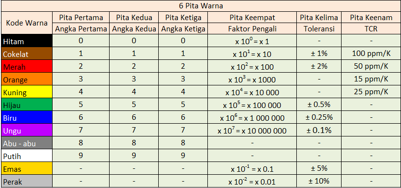 Basic Electronics : Resistors