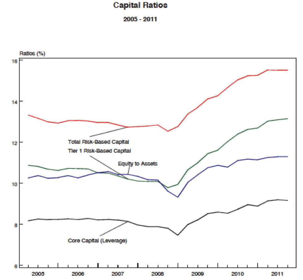 Avondale Asset Management: FDIC 3Q11 Review of US Banking System