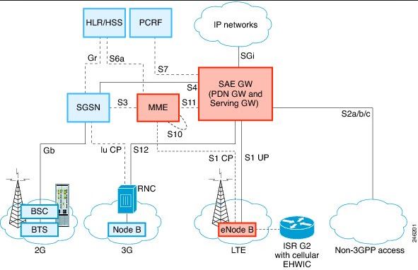 LTE eNB [RBS pada LTE] ~ EchanTeZ